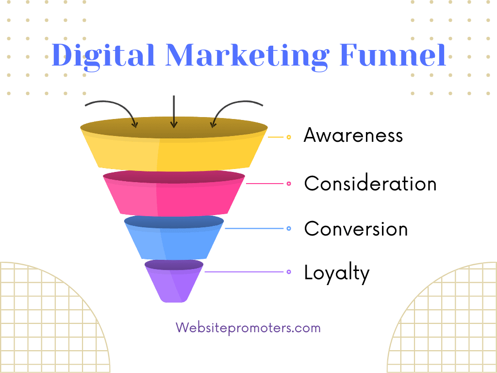 The Marketing Funnel: A Comprehensive Guide - Website Promoters
